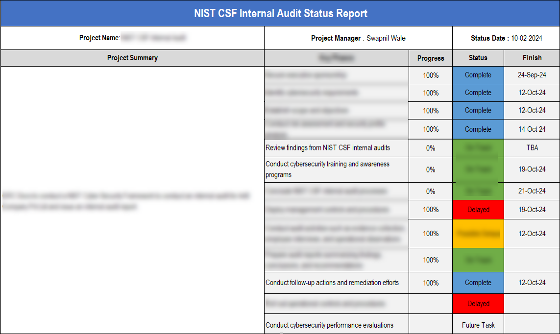 NIST Internal Audit Status Report Template – Governance, Risk and ...